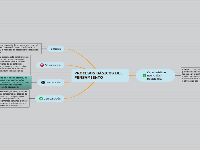 PROCESOS BÁSICOS DEL PENSAMIENTO - Mind Map